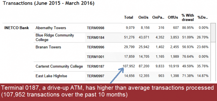 ATM Placement | Transaction Analytics | ATM Channel Manager