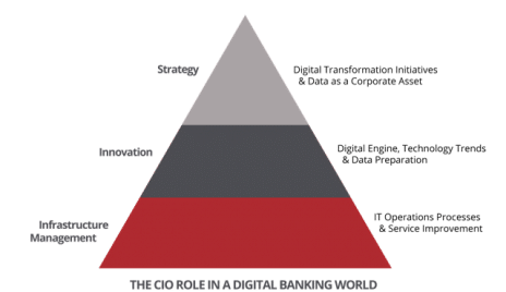 Data for Digital Transformation in Banking | CIO Whitepaper | INETCO