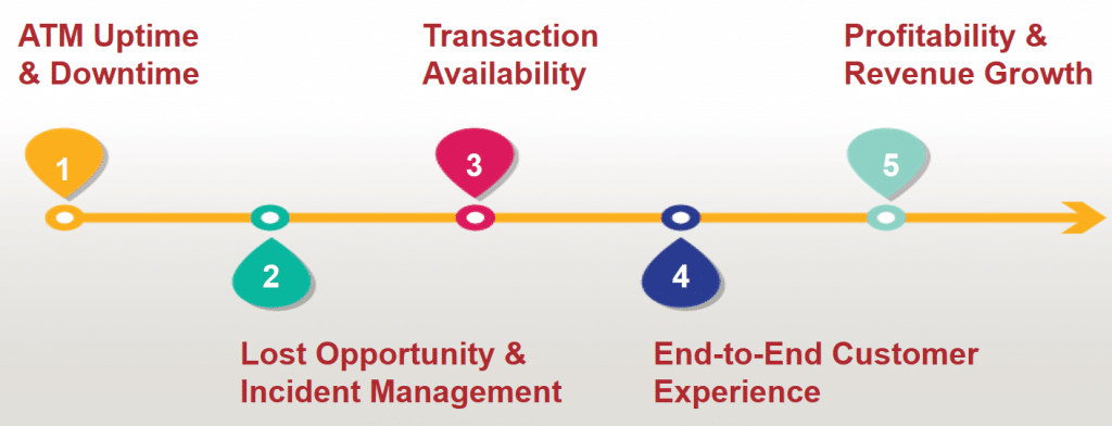 Reinventing Your ATM Availability Strategies | Blog | INETCO