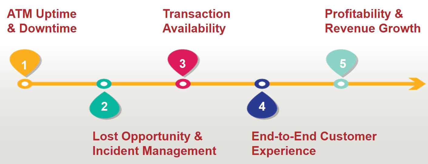Reinventing Your ATM Availability Strategies | Blog | INETCO