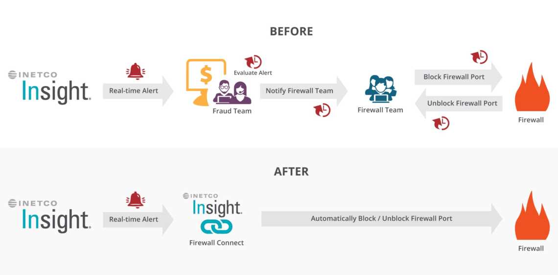ATM Monitoring Software | ATM Channel Cash Monitoring | INETCO